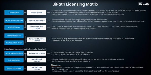 Uipath License - 12 Facts You Must Know!