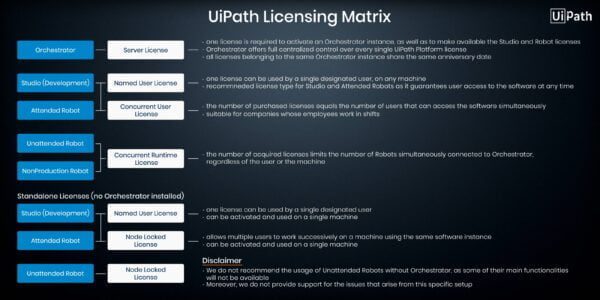 Uipath License - 12 Facts You Must Know!