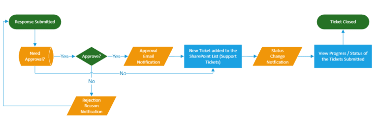 Ticketing System in SharePoint: 14 Advanced Steps for Power Automate ...